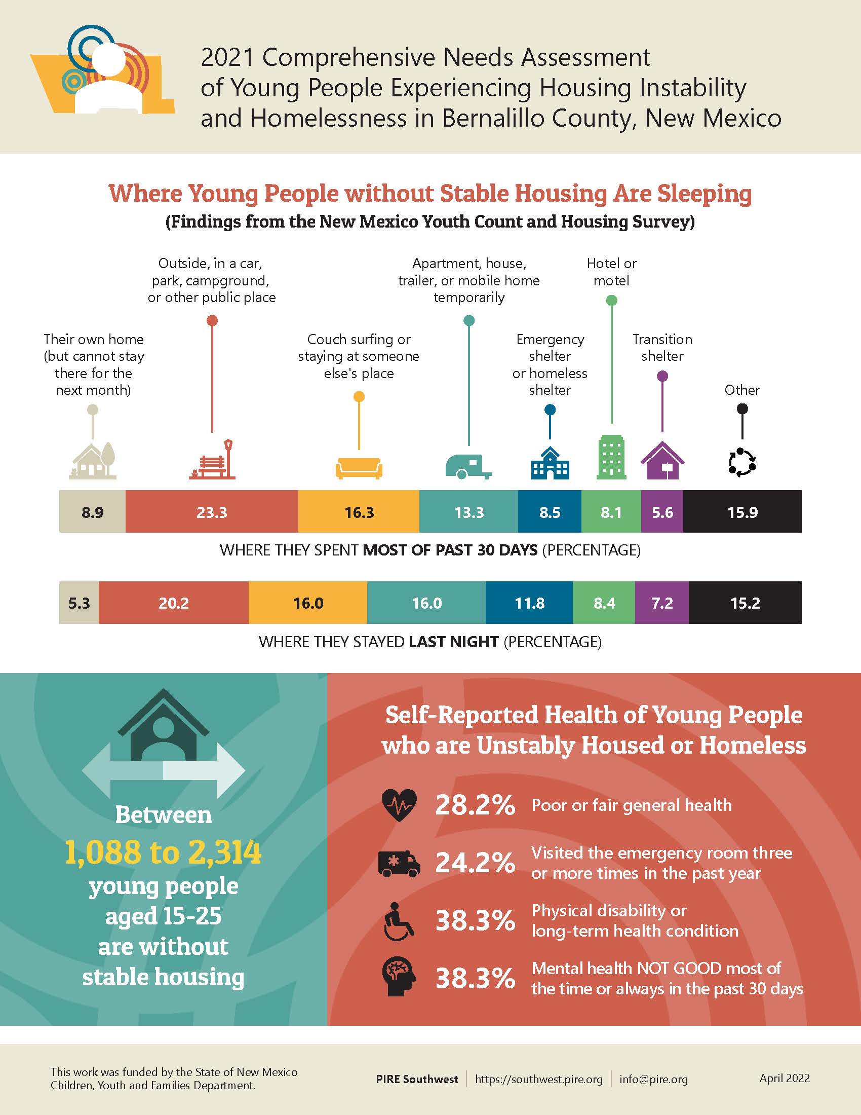 Comprehensive Needs Assessment of Young People Experiencing Housing ...